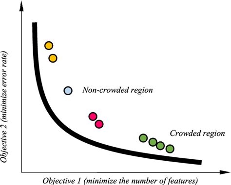 Figure 3 From Binary Multi Objective Grey Wolf Optimizer For Feature Selection In Classification