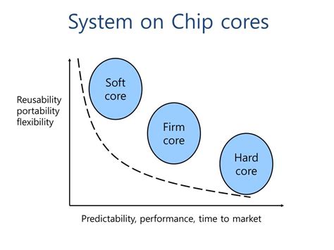 PPT System On Chip SoC PowerPoint Presentation Free Download ID 2385219