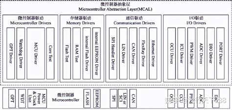 AUTOSAR的分层架构 知乎