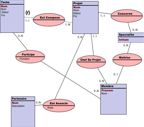 Modélisation Conceptuelle De Données [introduction Aux Bases De Données Relationnelles]