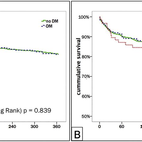 Freedom From Death From Any Cause According To Baseline Gfr