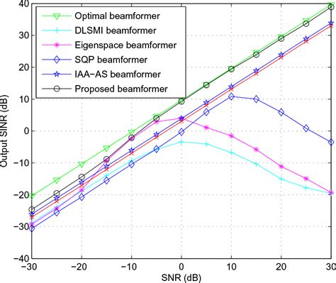 output sinr versus the input snr example 2 download scientific diagram