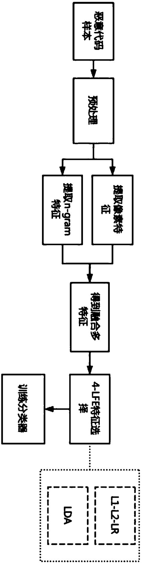A Malicious Code Classification Method Based On Multiple Features And