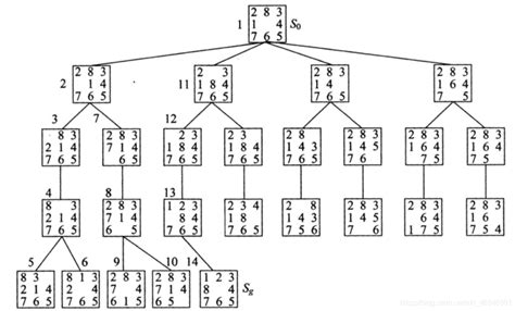 八数码问题（python实现）八数码问题python代码 Csdn博客