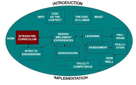 Building Process Integrated Curriculum With Cdio Approach 19 Download Scientific Diagram