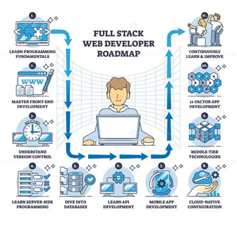 Full Stack Web Developer Roadmap For It Skills Development Outline Diagram Vectormine