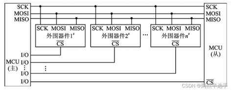 【stm32】通信协议iic和spi测试两台stm32设备spi通讯速率 Csdn博客 【stm32】通信协议iic和spi测试两台stm32设备spi通讯速率 Csdn博客