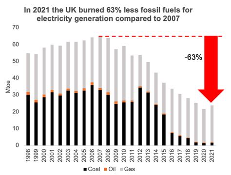 Burning Of Fossil Fuels Graph