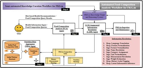 Automated Food Composition Analysis Workflow For Figure 2