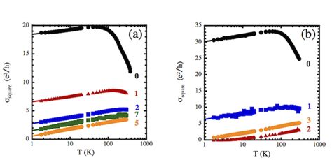 Conductivity Per Square Plotted Vs Logt As A Function Of Dose For Download Scientific