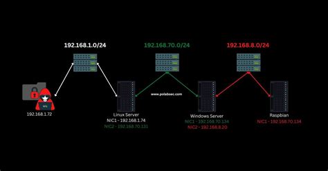 Chisel Reverse Proxy Pivoting Networks 2025
