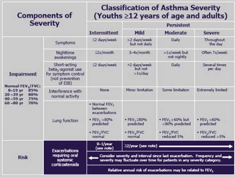 Asthma Guidelines Based Control And Management Ento Key