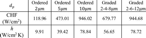 Heat Transfer Coefficient And Critical Heat Flux For Different Cio