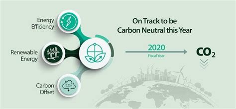 Omkar Dixit On Linkedin How Did Infosys Managed To Be Carbon Neutral