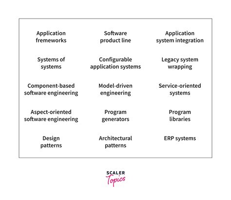 objectives of software engineering scaler topics