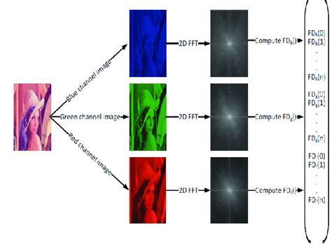 Compute Of Generalize Fourier Descriptor Download Scientific Diagram