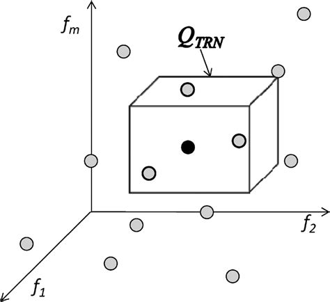 Hyper Rectangle Based Neighborhood The Crossed Circle Represents The