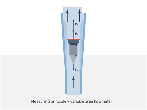 Float Type Flow Meter Made Of Plastic Glass And Metal