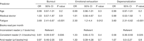 Multivariable Logistic Regression Model Of The Association Of Download Scientific Diagram