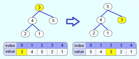Heapsort Algorithm Sorting Arrays With Heaps