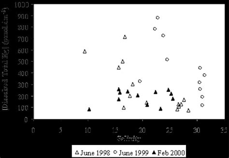 Dissolved Total Mercury Concentrations Pmoldm 3 In Function Of