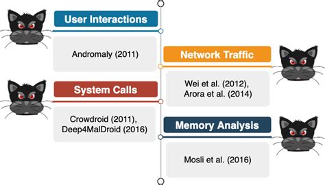 Omid Mirzaei Elastic Android App Triage And Malware Detection