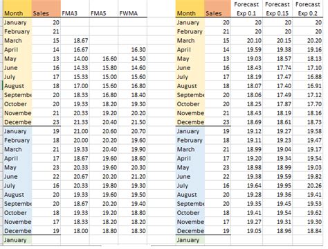 solved a calculate mad and mse for each forecast b