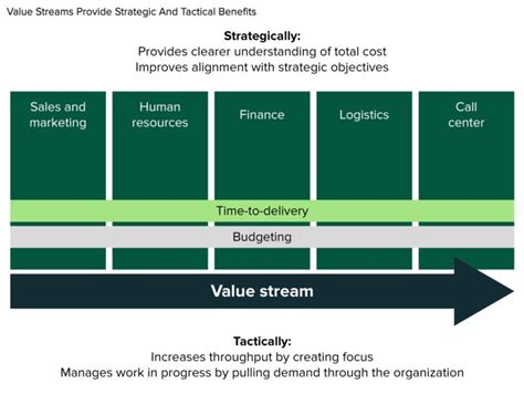 Rachel Cucarola Mba On Linkedin Integrated Value Stream Management Benefits Business And