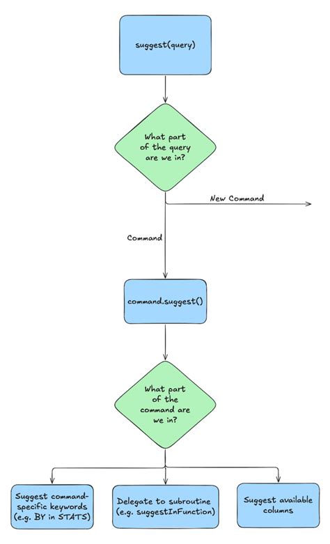 How We Rebuilt Autocomplete For Esql Elasticsearch Labs