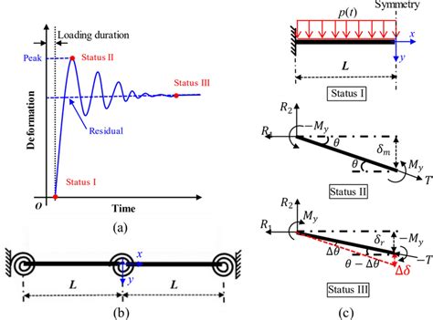 A Typical Temporal Response Of A Fully Clamped Metallic Beam Under