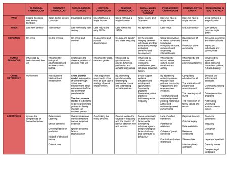 School Of Thoughts Table Classical Criminology Positivist Criminology Neo Classical School