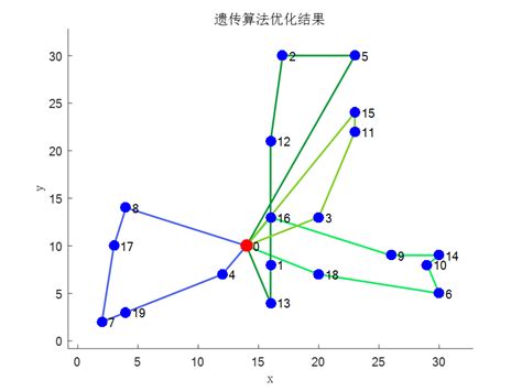 遗传算法优化软时间窗和里程约束下的vrptw问题软时间窗遗传算法vrptw Csdn博客