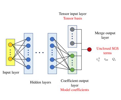 The Schematic Diagram Of The ANN Structure Download Scientific Diagram