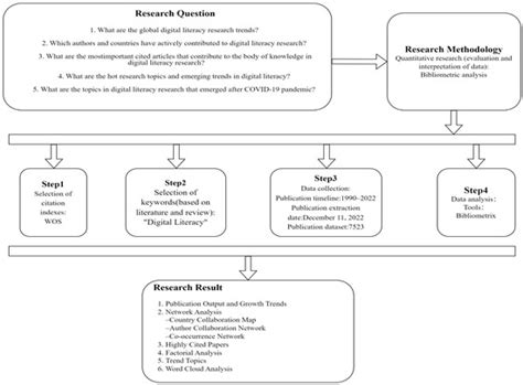 A Bibliometric Analysis Of Digital Literacy Research From 1990 To 2022