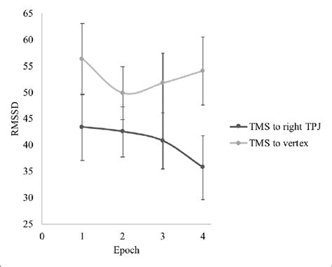 effect of transcranial magnetic stimulation tms site on root mean download scientific