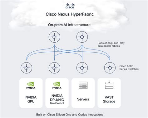 Nexus HyperFabric AI Clusters Cisco Combine Nvidia Et Vast Data Pour L IA Le Monde Informatique