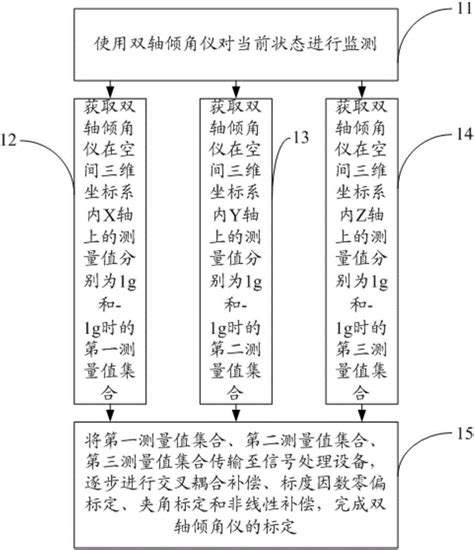双轴倾角仪及标定方法与流程