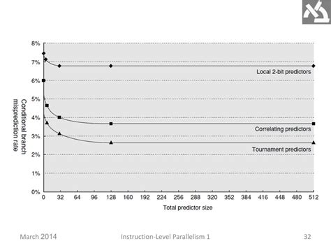 Ppt Instruction Level Parallelism Compiler Techniques And Branch