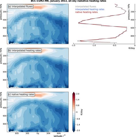 Acp Atmospheric Cloud Radiative Heating In Cmip6 And Observations And Its Response To Surface