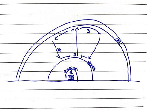 Diagram Of 1a Convection Current Theory Quizlet