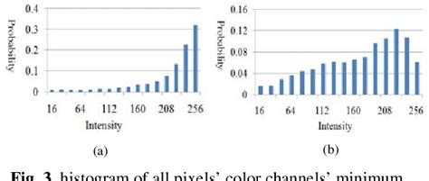 figure 1 from fast efficient algorithm for enhancement of low lighting