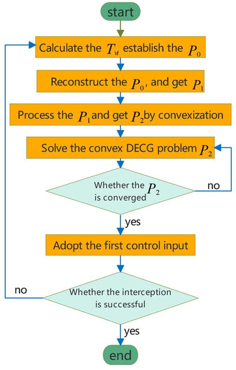 Dynamic Encircling Cooperative Guidance For Intercepting Superior Target With Overload Impact