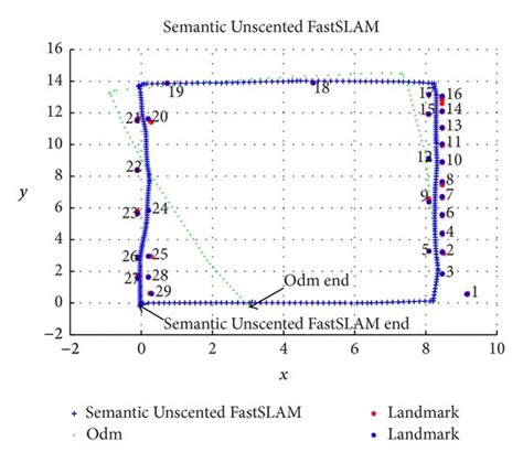 Experiment Result Using Semantic Unscented Fastslam Download Scientific Diagram