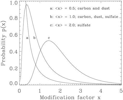 The Lognormal Distributions That Yield The Random Factors To Modify Download Scientific Diagram