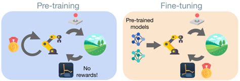 Mastering The Unsupervised Reinforcement Learning Benchmark From Pixels Papers With Code