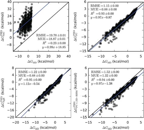 Hydration Free Energies Of Neutral Molecules From 3d Rism Pse 3 Versus