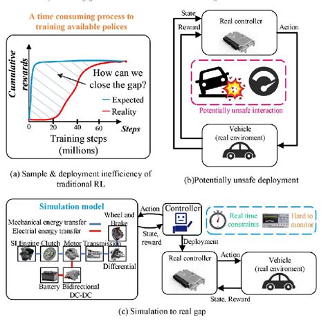 Potential Issues Of Vanilla Online Rl When Applied To Ems Problem And Download Scientific