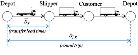 Figure 2 From A Collaborative Approach Based On Shapley Value For Carriers In The Supply Chain