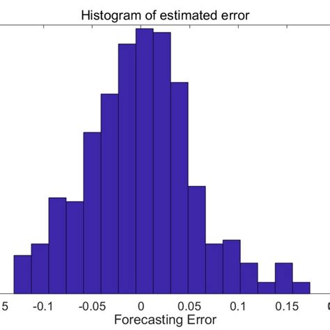 Histogram Of Estimated Error Download Scientific Diagram