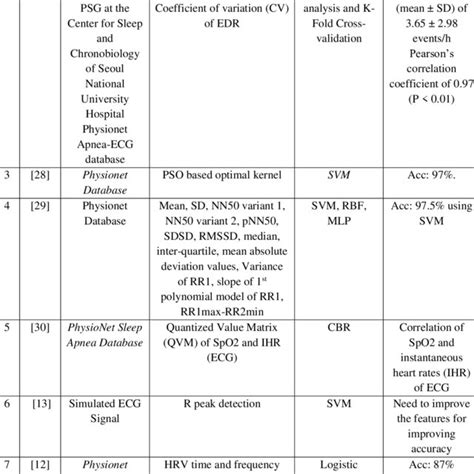 Comparison Of Methods In Osa Detection Based On Ecg Signal Download Scientific Diagram